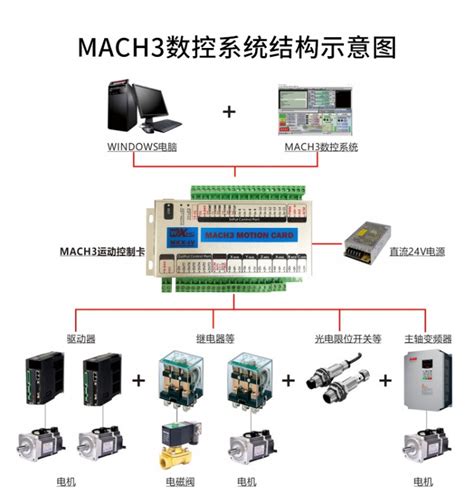 mach3 motion control card 3 4 axis mkx iv core synthesis technology