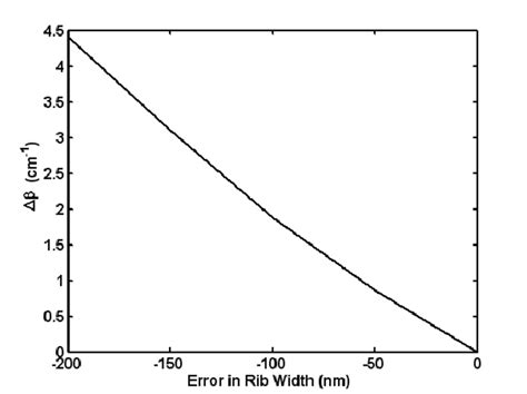 Phase Mismatch Variation With Respect To The Error In Slab Height Download Scientific Diagram