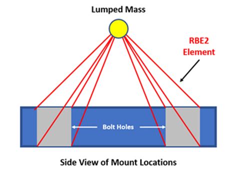 What Is The Difference Between A Kinematic Rbe2 And A 53 Off
