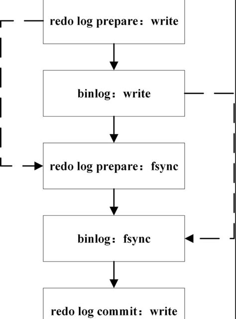 Redo Log和undo Log写入的两阶段提交redolog两阶段提交 Csdn博客