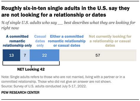 5 Facts About Single Americans For Valentines Day Pew Research Center