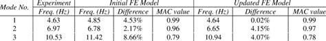 Comparison Of Modal Characteristics Extracted From Mobile Sensing Data Download Table