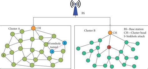 Illustration Of Wormhole And Sinkhole Attacks In Wsns In Cluster A And