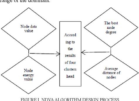Figure I From Ad Hoc Network Clustering Algorithm Based On Node Data Value Semantic Scholar