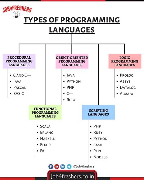 Job4freshers On Linkedin Programminglanguage Programming Java Python Flowchart 10 Comments