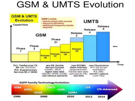 Universal Mobile Telecommunication System Umts Evolution From 2g To