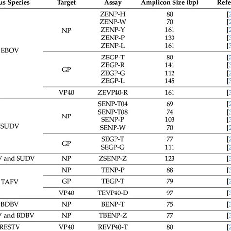 Real Time One Step Rt Pcr Assay Summary Download Scientific Diagram