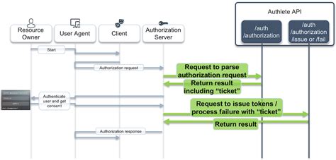 Ticket Parameter In Authorization Endpoint Authlete