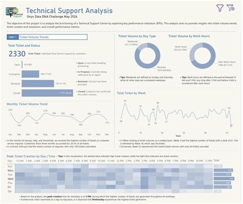 Mastering Data Analytics On Linkedin Dashboard Challenge Mda Bi