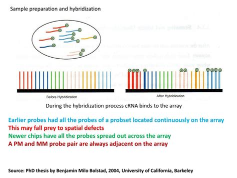 Ppt Lecture 8 Microarray Experiments Ma Plots Normalization Of