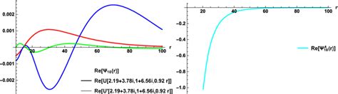 Left Oscillating Function Re 10 R With Re U 219 378i 1 Download Scientific