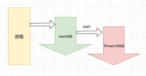 【javase】多线程篇2线程的基本使用与机制javase基础线程的应用 Csdn博客