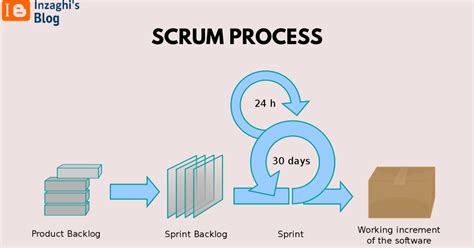 Mengenal Apa Itu Scrum Cara Kerja Manfaat Dan Peran Peran Di
