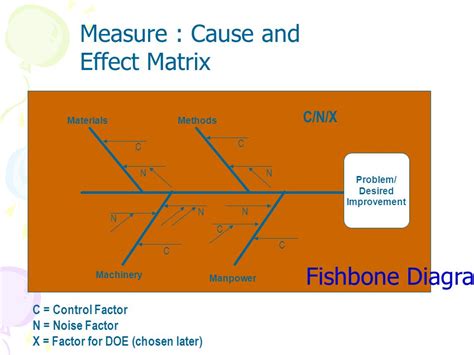 Dmaic The Breakthrough Strategy Ppt Download