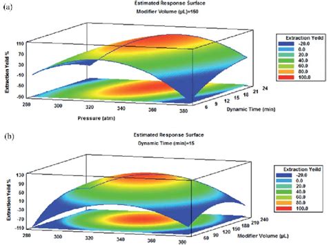 Response Surfaces Using The Central Composite Design Obtained By Download Scientific Diagram