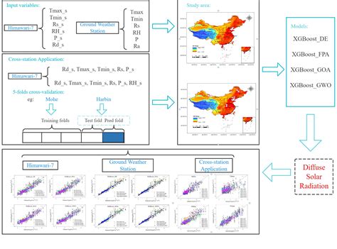 Remote Sensing Free Full Text Simulation Of Diffuse Solar Radiation With Tree Based
