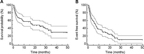 Outcome Measures A Os Median 175 Months Of All Patients B Efs