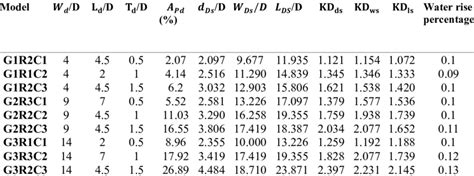 The Worst Effect Of Debris Model With Respect To Maximum Scour Depth Download Scientific Diagram