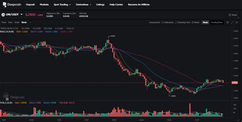 Deepcoin Exchange Review 2022