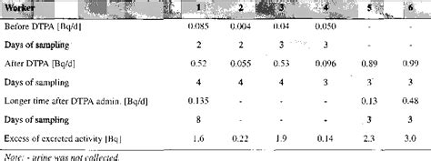 Table 1 From Occupational Contamination With Americium And Ca Dtpa Treatment Semantic Scholar