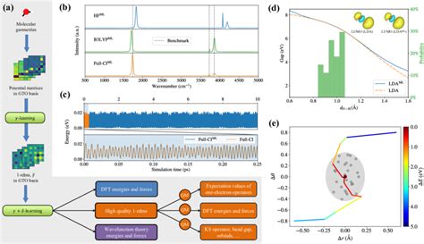 the performance of surrogate electronic structure methods superscript