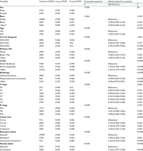Univariate And Multivariate Cox Analyses To Identify Predictors Of Download Scientific Diagram