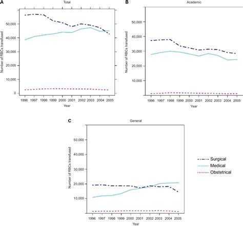 Trend In Total Number Of Rbcs Transfused To Surgical Medical And