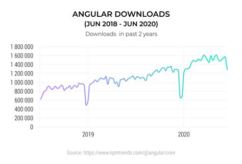 15 Surprising Stats About Angular