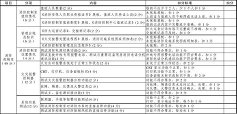 消防安全重点单位检查表 word文档在线阅读与下载 免费文档