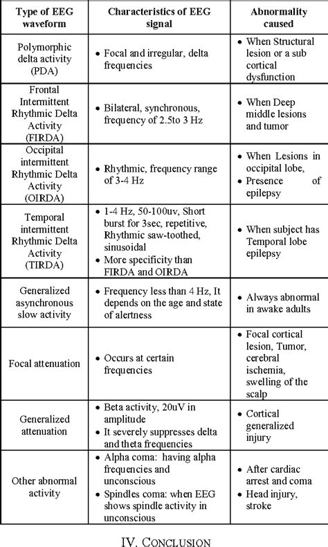 Normal Versus Abnormal Eeg