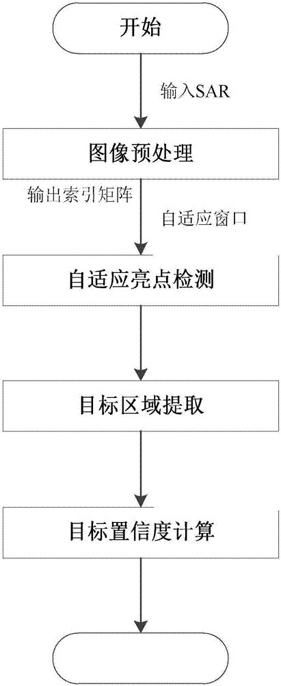 Sar图像海面舰船识别方法与流程