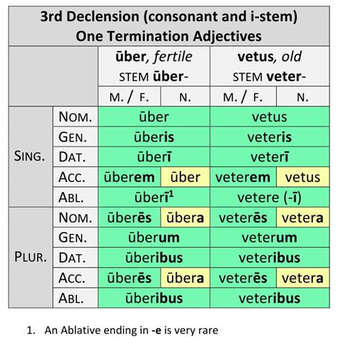 3rd Declension Adjectives Classification And Paradigms Dickinson