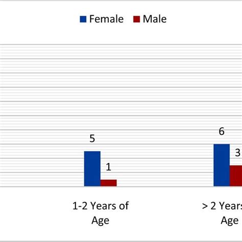 Positive Results By Age And Sex Download Scientific Diagram