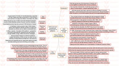 Mindmap Role Of Shgs In Rural Development Insights Ias