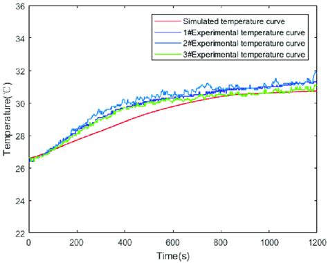 Comparison Of Simulated And Measured Temperature Curves Download Scientific Diagram
