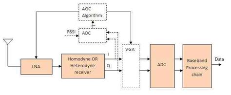 Agc Basics Automatic Gain Control Agc