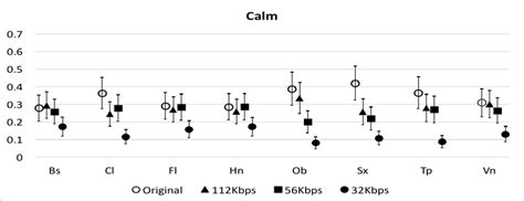 Btl Scale Values And The Corresponding 95 Confidence Intervals For
