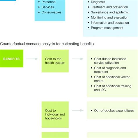 Framework For Cost And Benefit Analysis Download Scientific Diagram