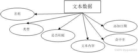 Python基于深度学习的中文情感分析系统（v20，附源码，文档说明）主要情感分析 基于python Csdn博客
