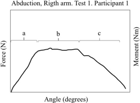 Figure 2 From Identification Of Potential Sources Of Measurement Errors In An Isokinetic