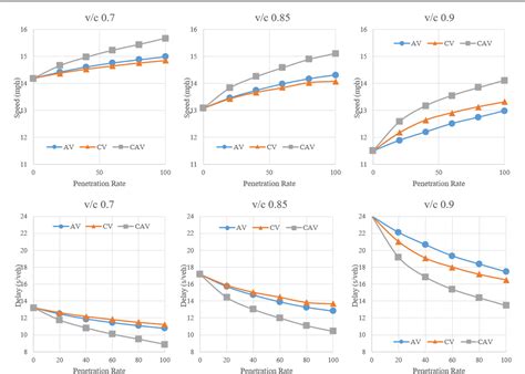 Figure 1 From Evaluation Of The Operational Effects Of Autonomous And Connected Vehicles Through