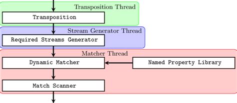 Data Flow In An Icgrep Execution Download Scientific Diagram