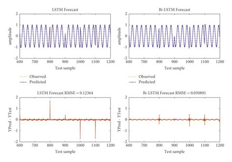 Comparison Of Signal Prediction Between Lstm And Bi Lstm Without Download Scientific Diagram