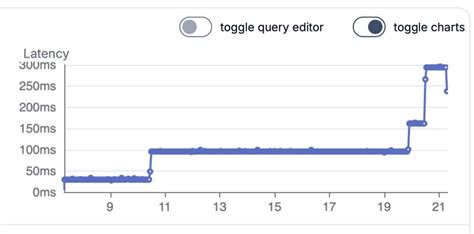 Eddie Jaoude On Linkedin Is Your Api Getting Slower As It Grows Maybe You Didnt Realise This In