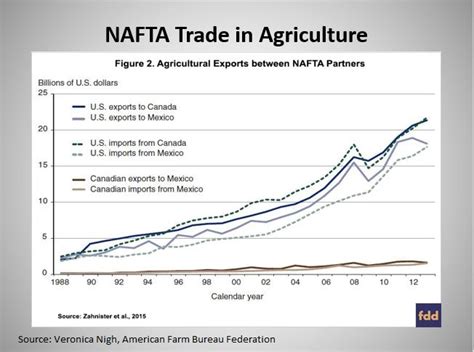Fix Nafta Dont Kill It Farm And Manufacturing Advocates Say 2017