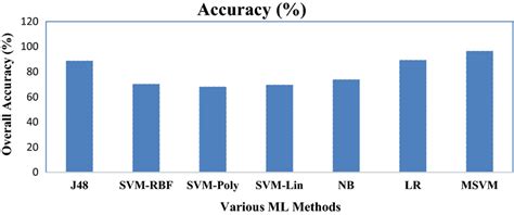 Overall Accuracy Comparison On Unsw Dataset Download Scientific Diagram