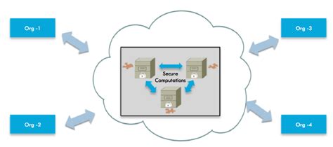 Collaborative Security Analytics Download Scientific Diagram