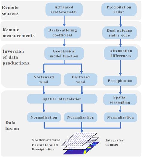 Figure 1 From A Deep Learning Based Fusion Approach For Global Cyclone Detection Using Multiple