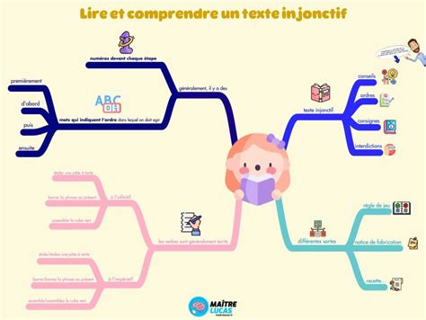 Carte Mentale Lire Un Texte Injonctif Pour Cm1 Cm2 Maître Lucas