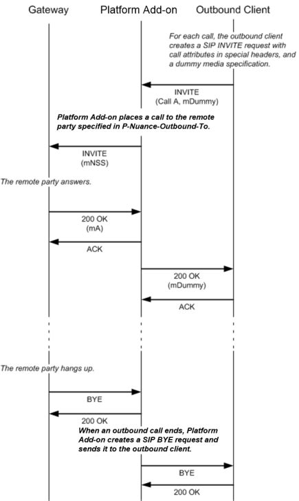 sending outbound calls using sip